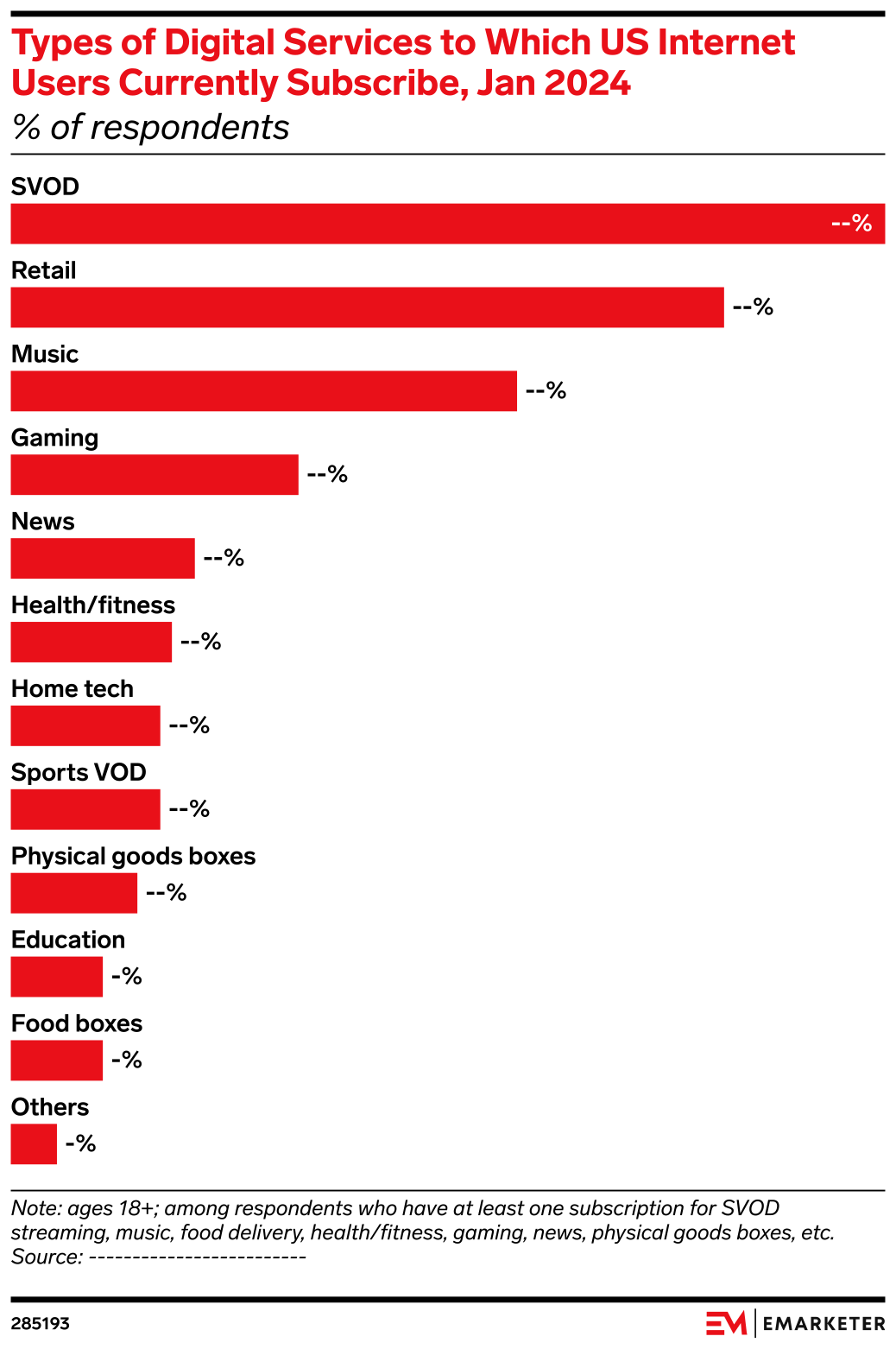 Types of Digital Services to Which US Internet Users Currently ...
