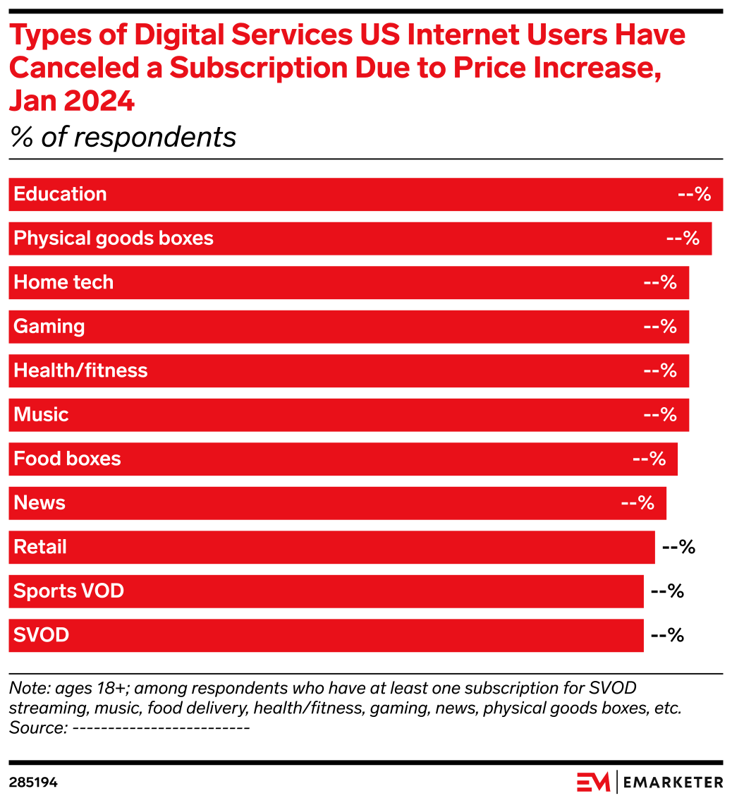 Types of Digital Services US Internet Users Have Canceled a ...