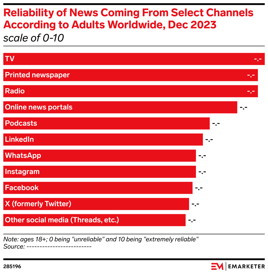 Reliability of News Coming From Select Channels According to Adults ...