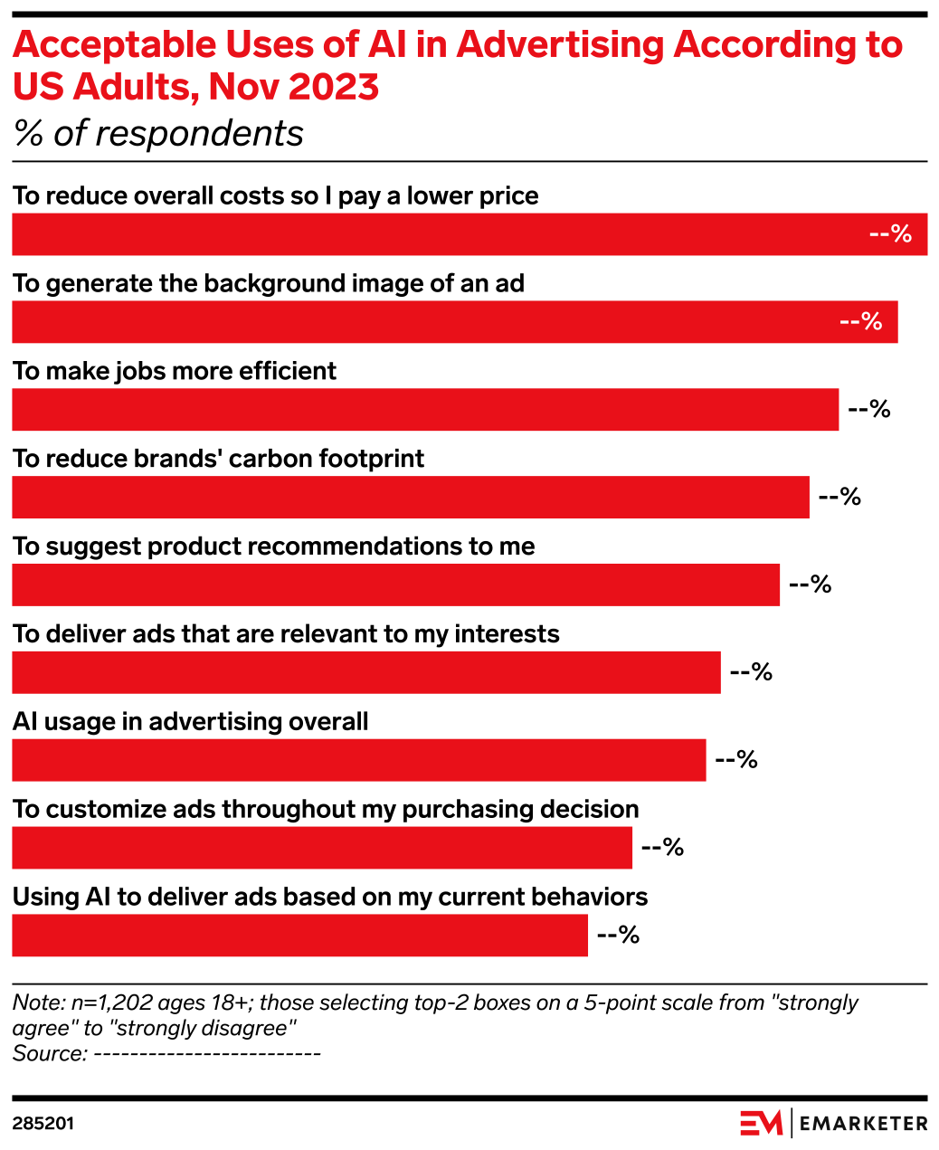 Acceptable Uses of AI in Advertising According to US Adults, Nov 2023 ...