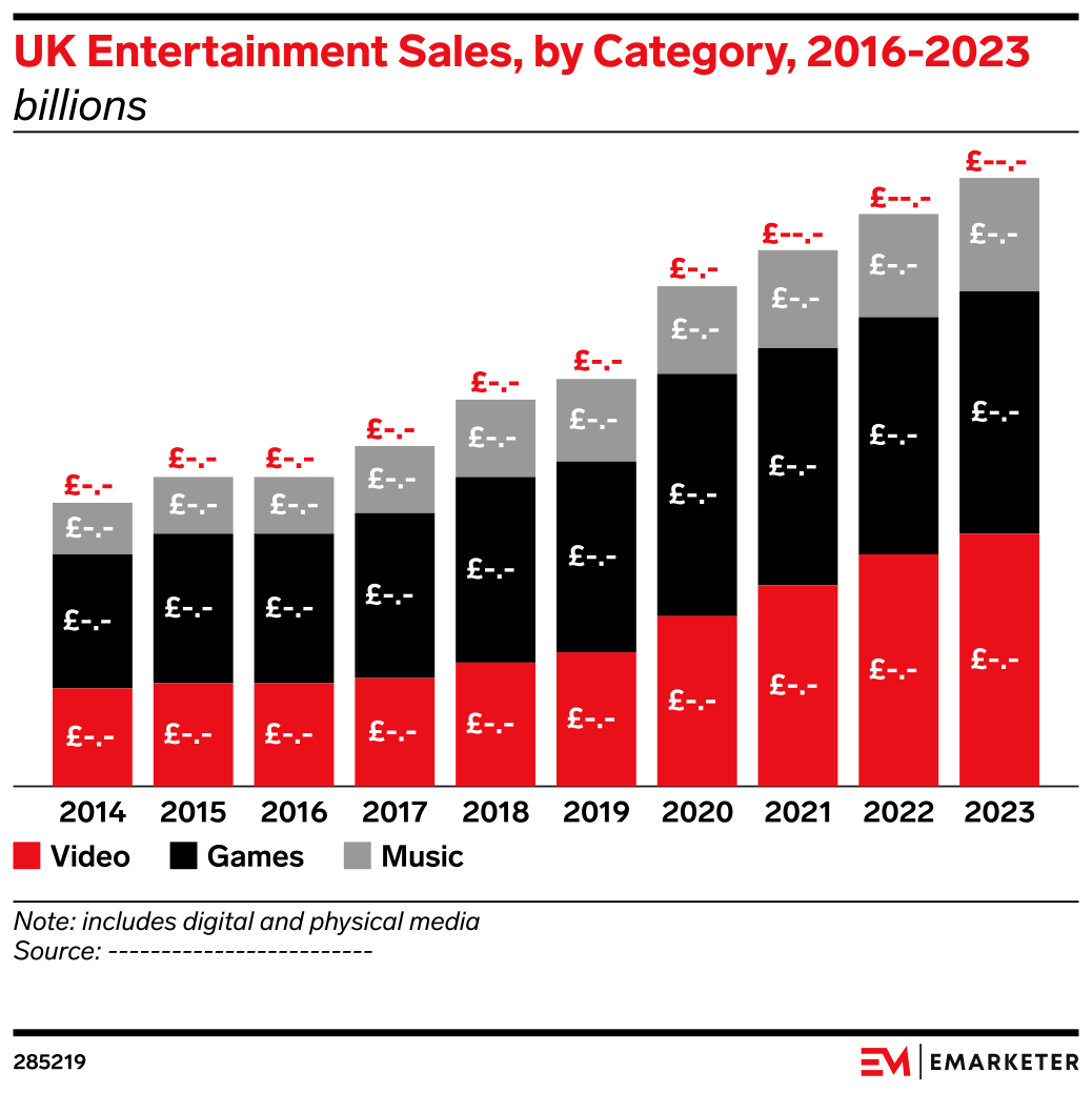 UK Entertainment Sales, by Category, 2016-2023 (billions) | EMARKETER