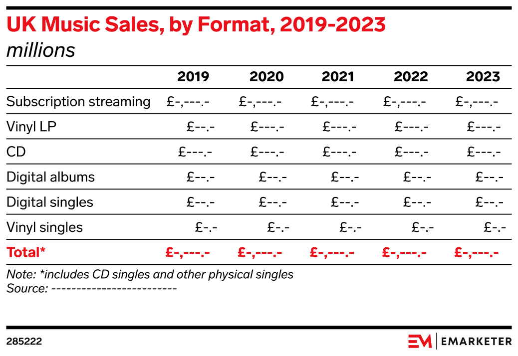 UK Music Sales, by Format, 2019-2023 (millions) | EMARKETER