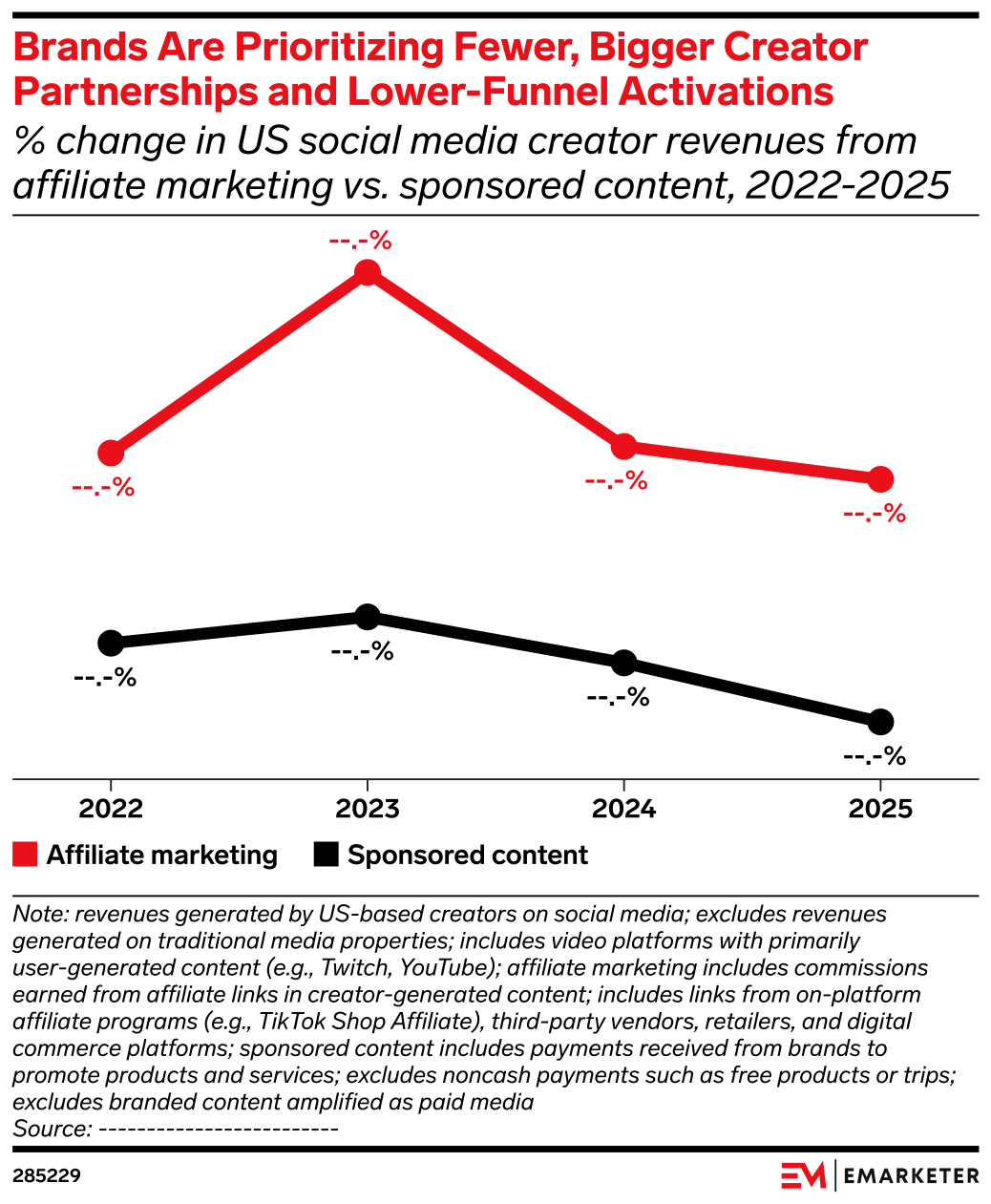 Brands Are Prioritizing Fewer, Bigger Creator Partnerships and Lower ...