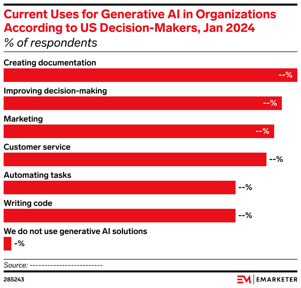 Current Uses for Generative AI in Organizations According to US ...