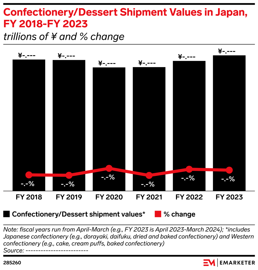 Confectionery/Dessert Shipment Values in Japan, FY 2018-FY 2023 (trillions of ¥ and % change ...