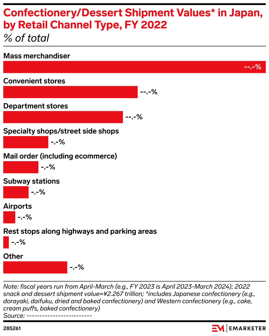 Confectionery/Dessert Shipment Values* in Japan, by Retail Channel Type, FY 2022 (% of total ...