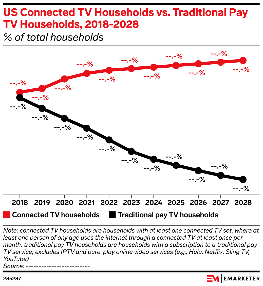 US Connected TV Households vs. Traditional Pay TV Households, 2018-2028 ...