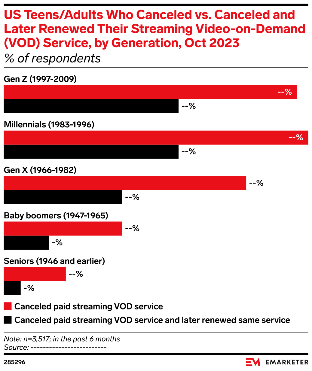 US Teens/Adults Who Canceled vs. Canceled and Later Renewed Their ...