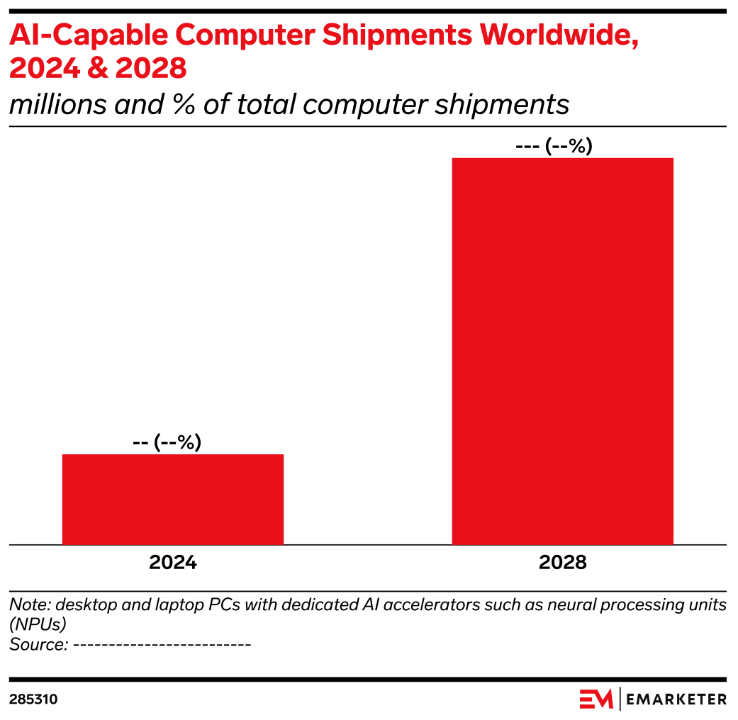 AI-Capable Computer Shipments Worldwide, 2024 & 2028 (millions and % of ...