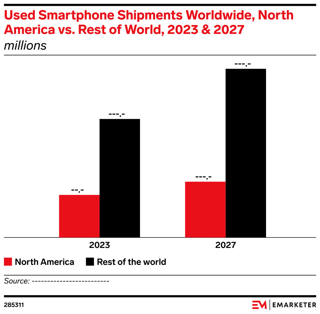 Used Smartphone Shipments Worldwide, North America vs. Rest of World ...