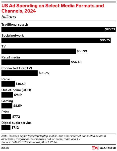 US Ad Spending on Select Media Formats and Channels, 2024 (billions ...