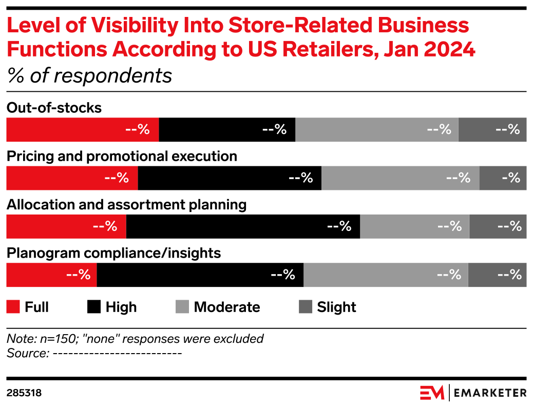 Level of Visibility Into Store-Related Business Functions According to ...