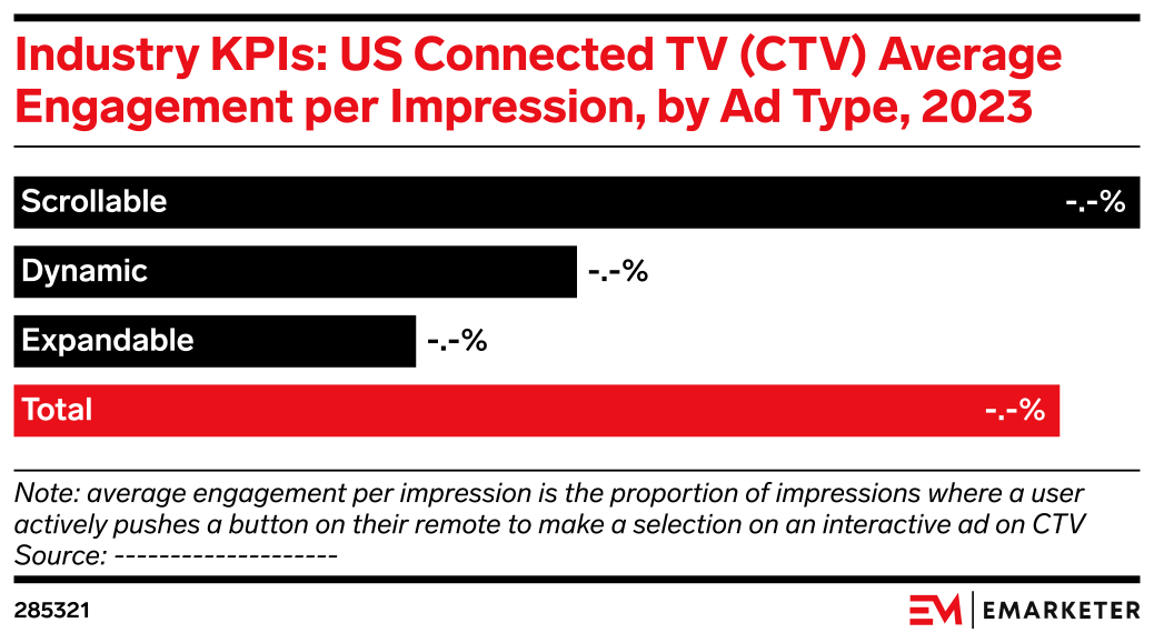 Industry KPIs: US Connected TV (CTV) Average Engagement per Impression ...