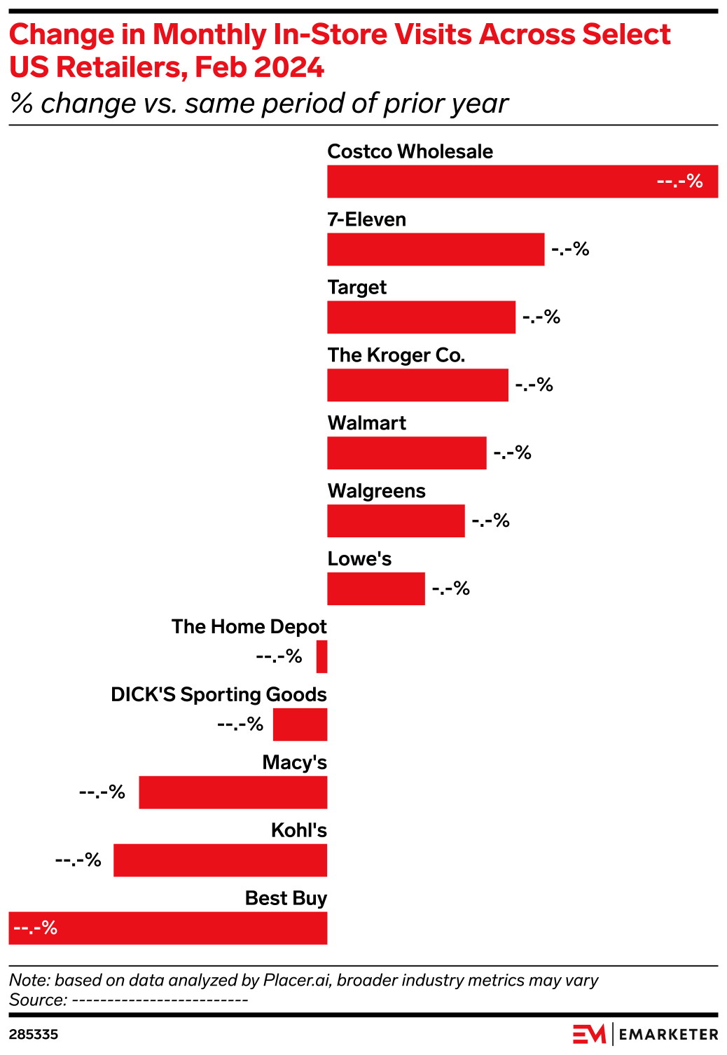 Change in Monthly In-Store Visits Across Select US Retailers, Feb 2024 ...