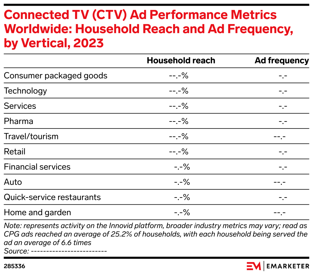 Connected TV (CTV) Ad Performance Metrics Worldwide: Household Reach and Ad Frequency, by ...