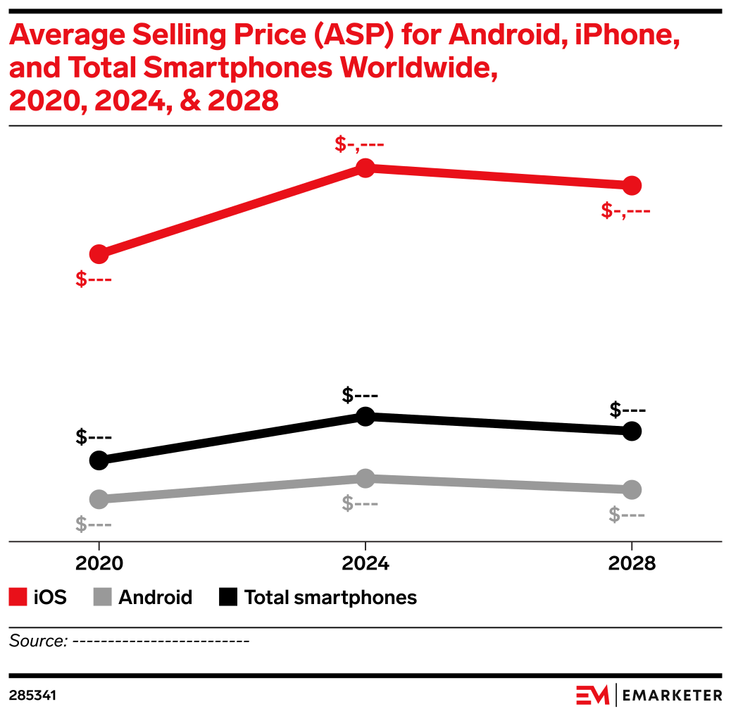 Average Selling Price (ASP) for Android, iPhone, and Total Smartphones ...