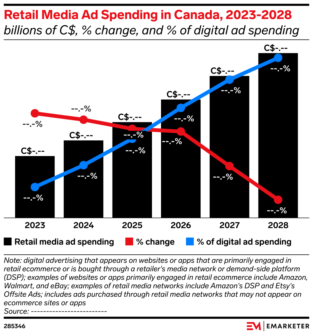Retail Media Ad Spending in Canada, 2023-2028 (billions, % change, and ...