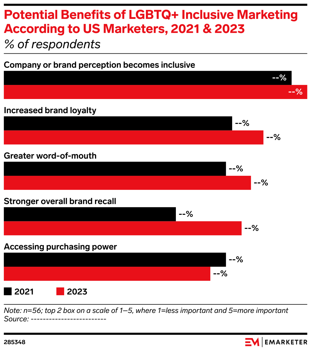 Potential Benefits of LGBTQ+ Inclusive Marketing According to US ...