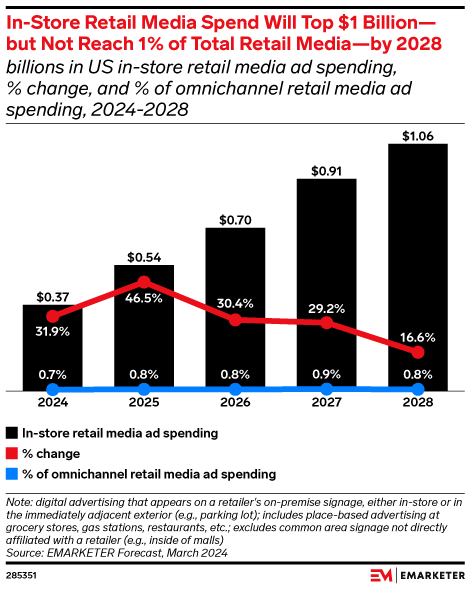 In-Store Retail Media Spend Will Top $1 Billion—but Will Not Reach 1% ...