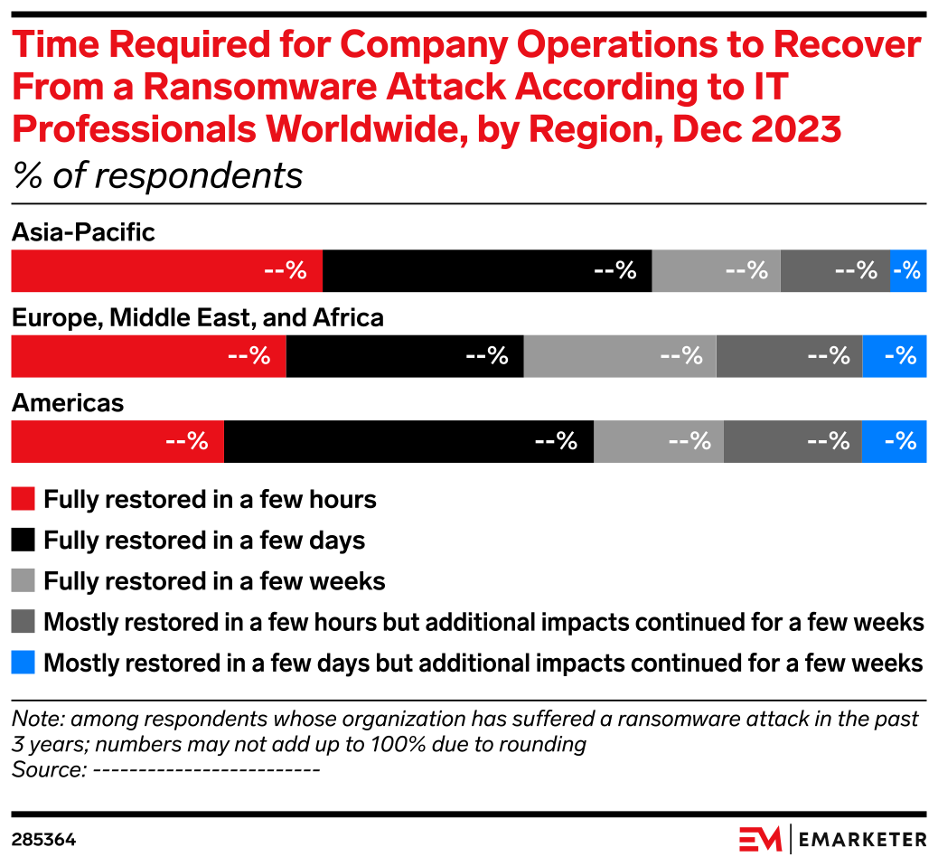 Time Required for Company Operations to Recover From a Ransomware ...