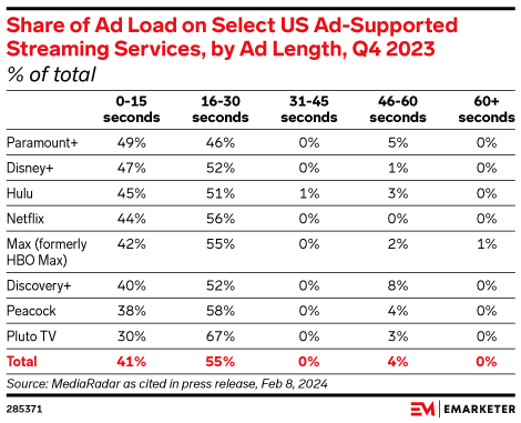 Share of Ad Load on Select US Ad-Supported Streaming Services, by Ad ...