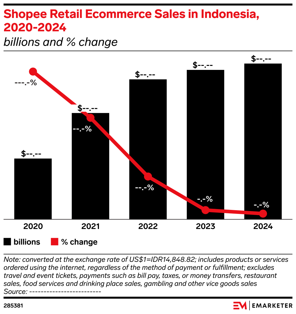 Shopee Retail Ecommerce Sales in Indonesia, 2020-2024 (billions and ...