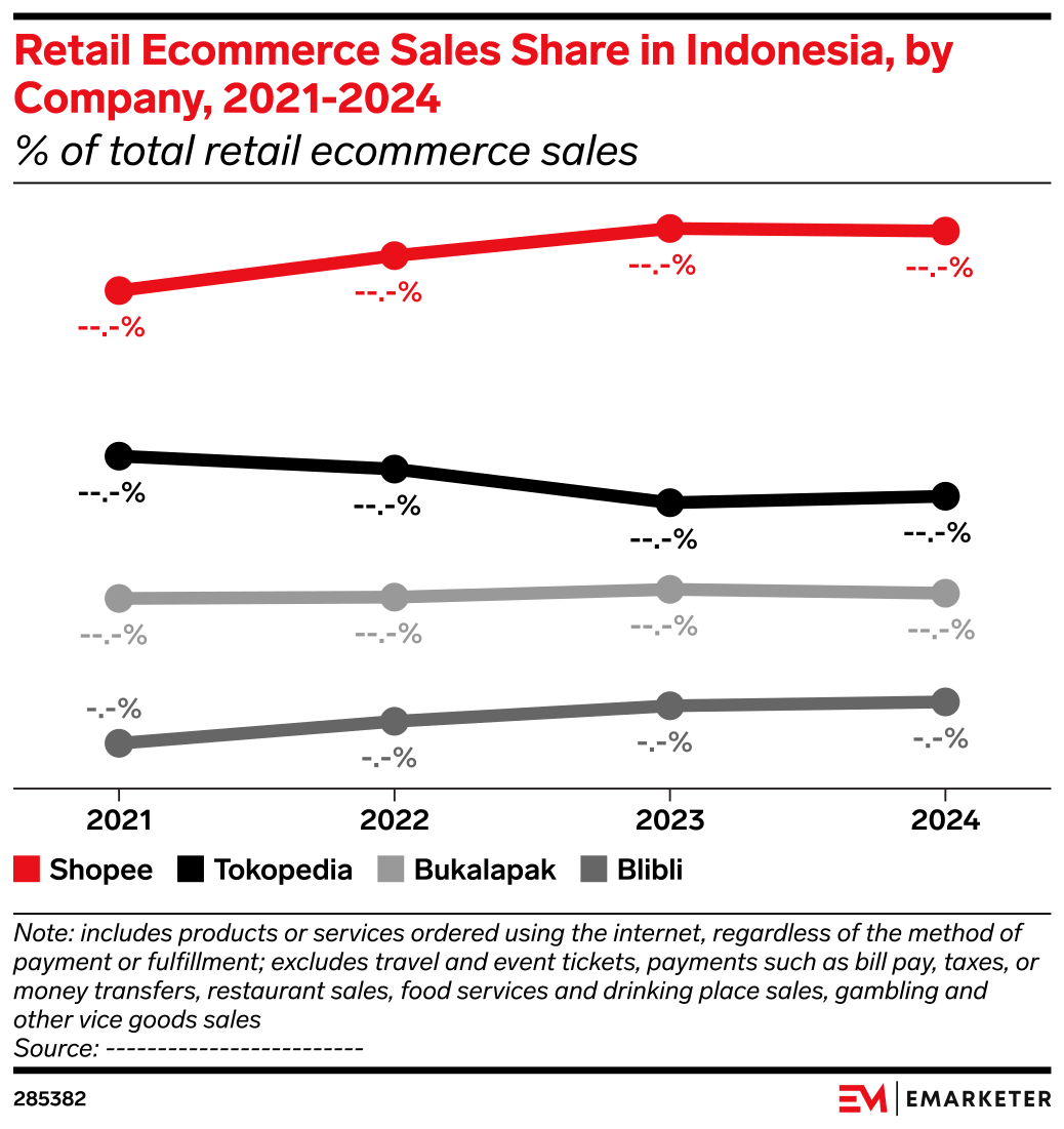 Retail Ecommerce Sales Share in Indonesia, by Company, 2021-2024 (% of total retail ecommerce ...