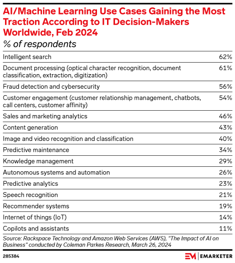 AI/Machine Learning Use Cases Gaining the Most Traction According to IT ...