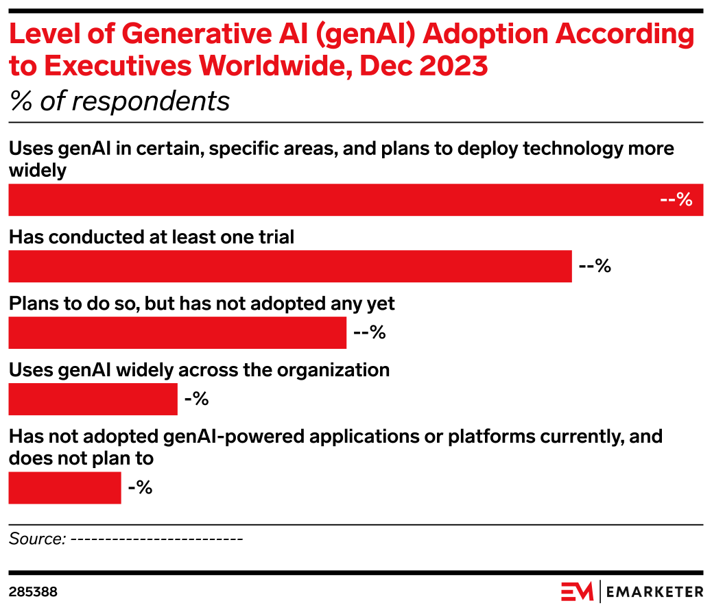 Level of Generative AI (genAI) Adoption According to Executives ...