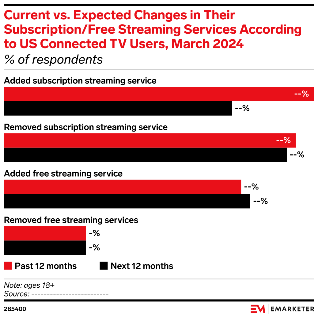 Current vs. Expected Changes in Their Subscription/Free Streaming ...