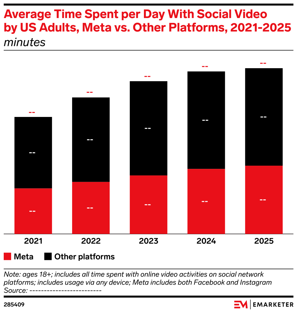 Average Time Spent per Day With Social Video by US adults, Meta vs ...