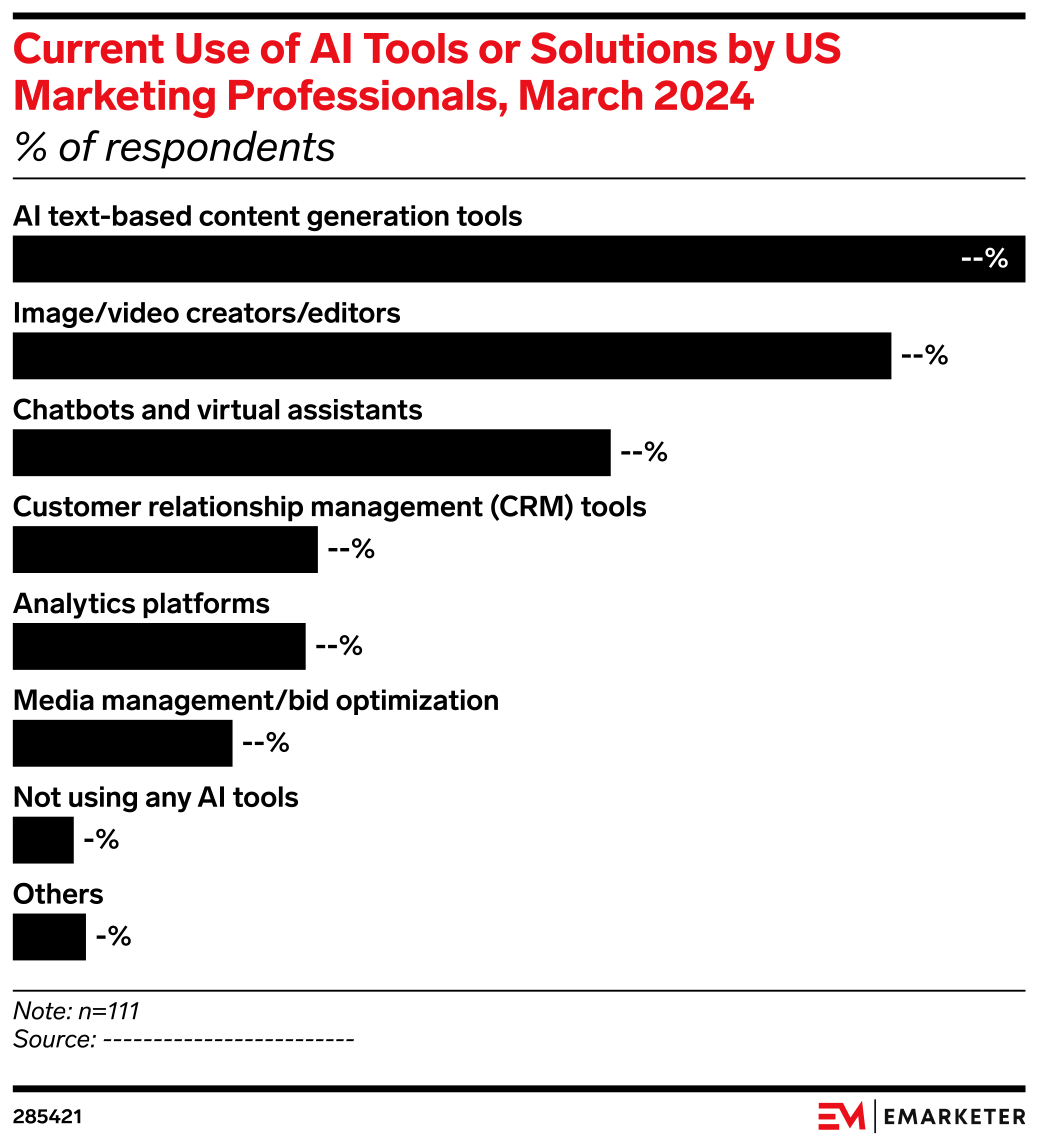 Current Use of AI Tools or Solutions by US Marketing Professionals, March 2024 (% of respondents ...