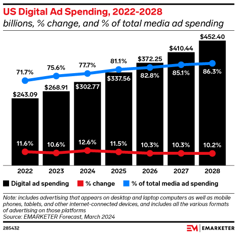 US Digital Ad Spending, 2022-2028 (billions, % change, and % of total ...