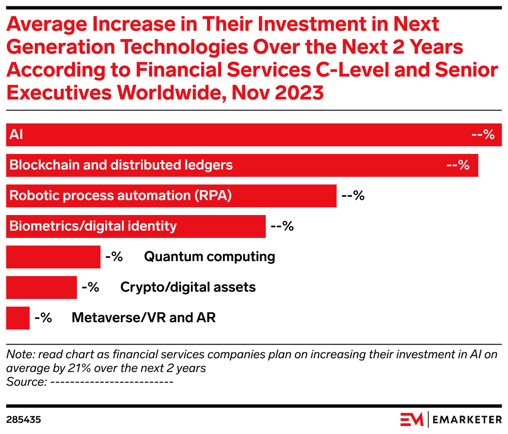 Average Increase in Their Investment in Next Generation Technologies ...