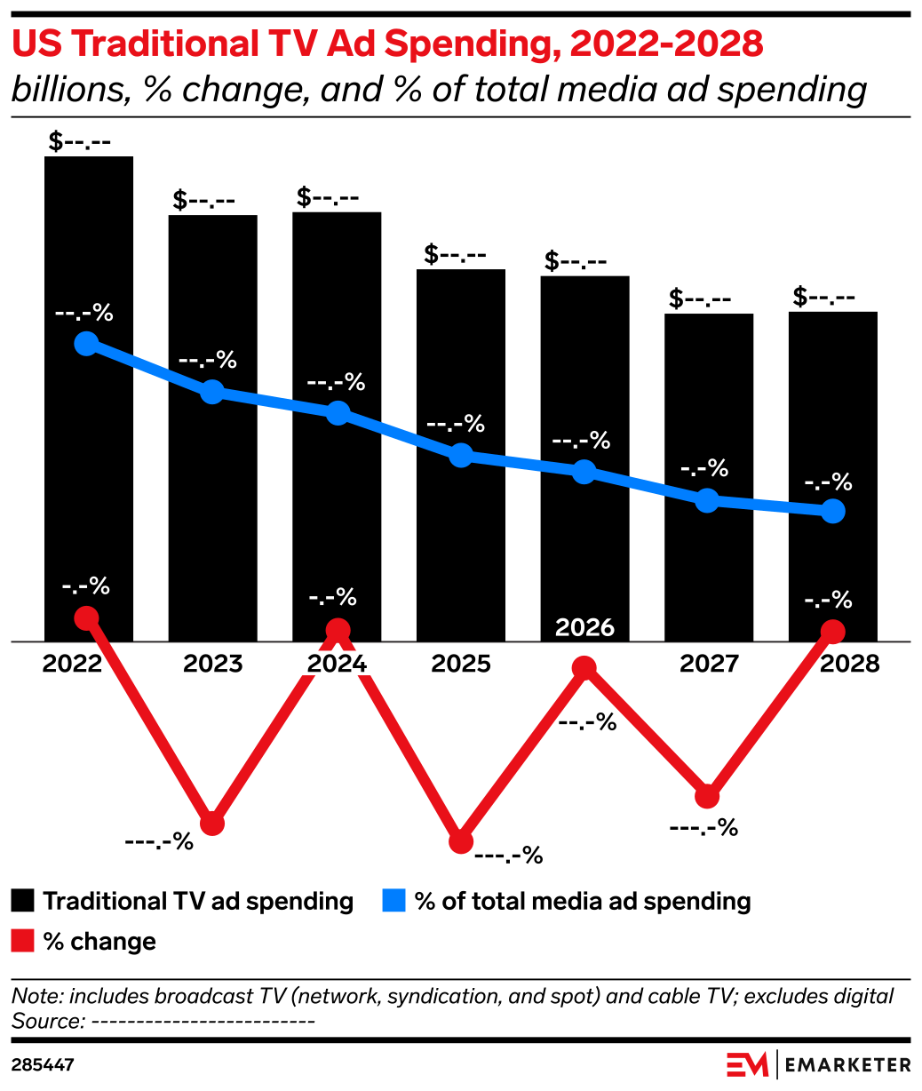 US Traditional TV Ad Spending, 2022-2028 (billions, % change, and % of ...