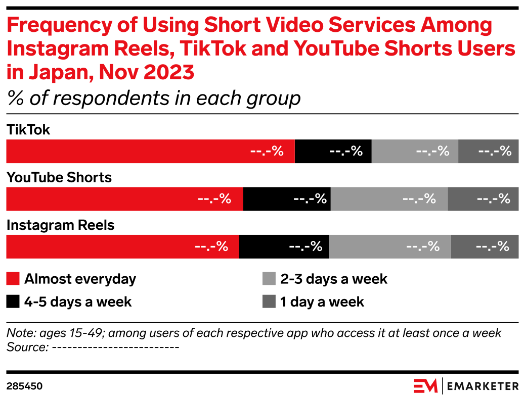 Frequency of Using Short Video Services Among Instagram Reels, TikTok ...