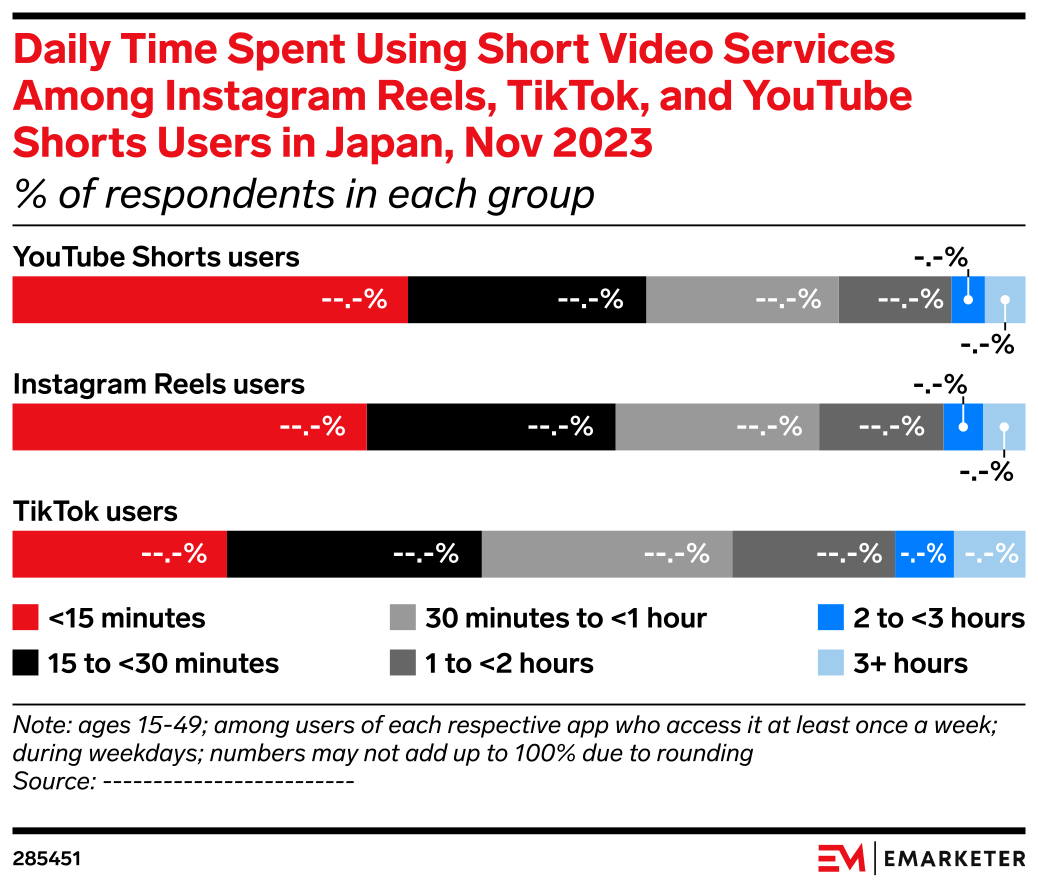 Daily Time Spent Using Short Video Services Among Instagram Reels ...
