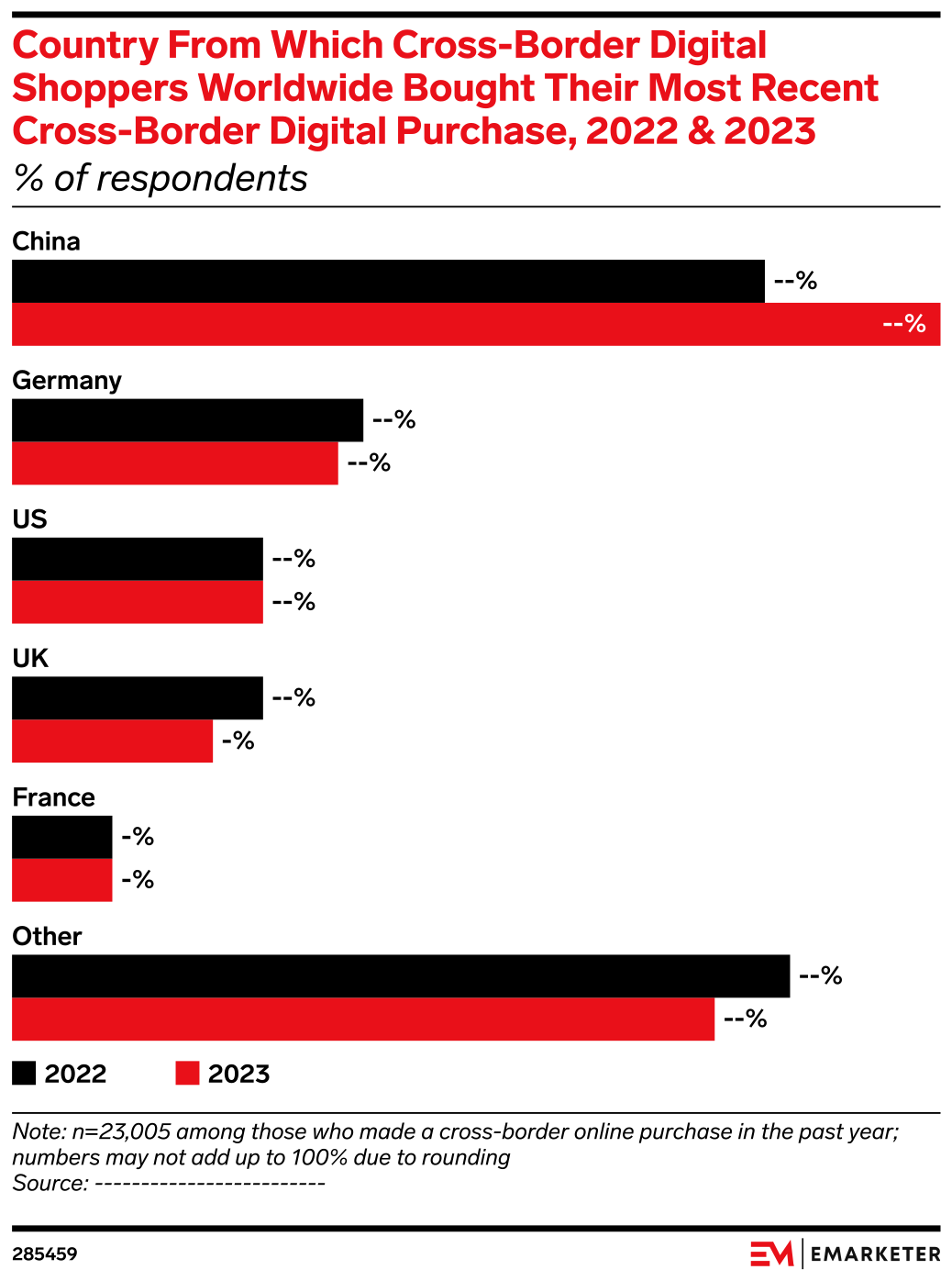 Country From Which Cross-Border Digital Shoppers Worldwide Bought Their Most Recent Cross-Border ...