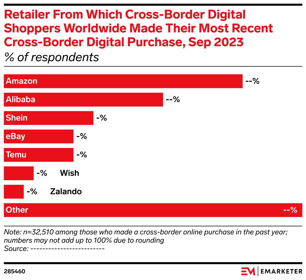 Retailer From Which Cross-Border Digital Shoppers Worldwide Made Their Most Recent Cross-Border ...
