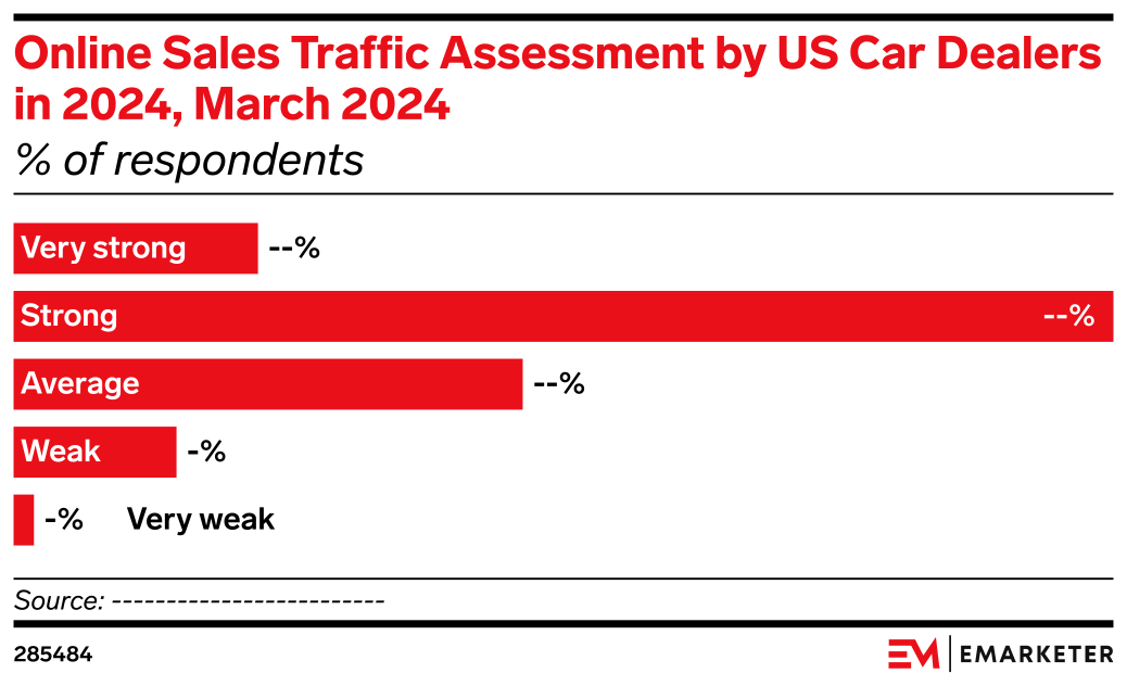Online Sales Traffic Assessment by US Car Dealers in 2024, March 2024 ...