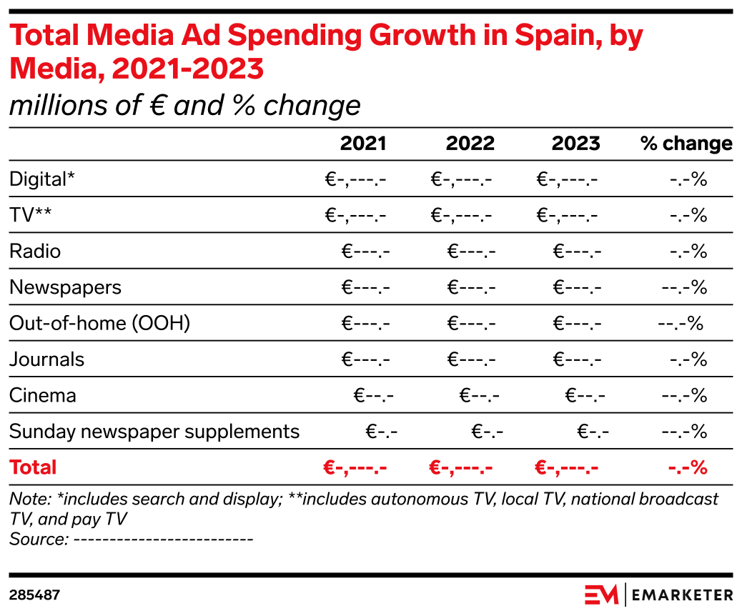 Total Media Ad Spending Growth in Spain, by Media, 2021-2023 (millions ...