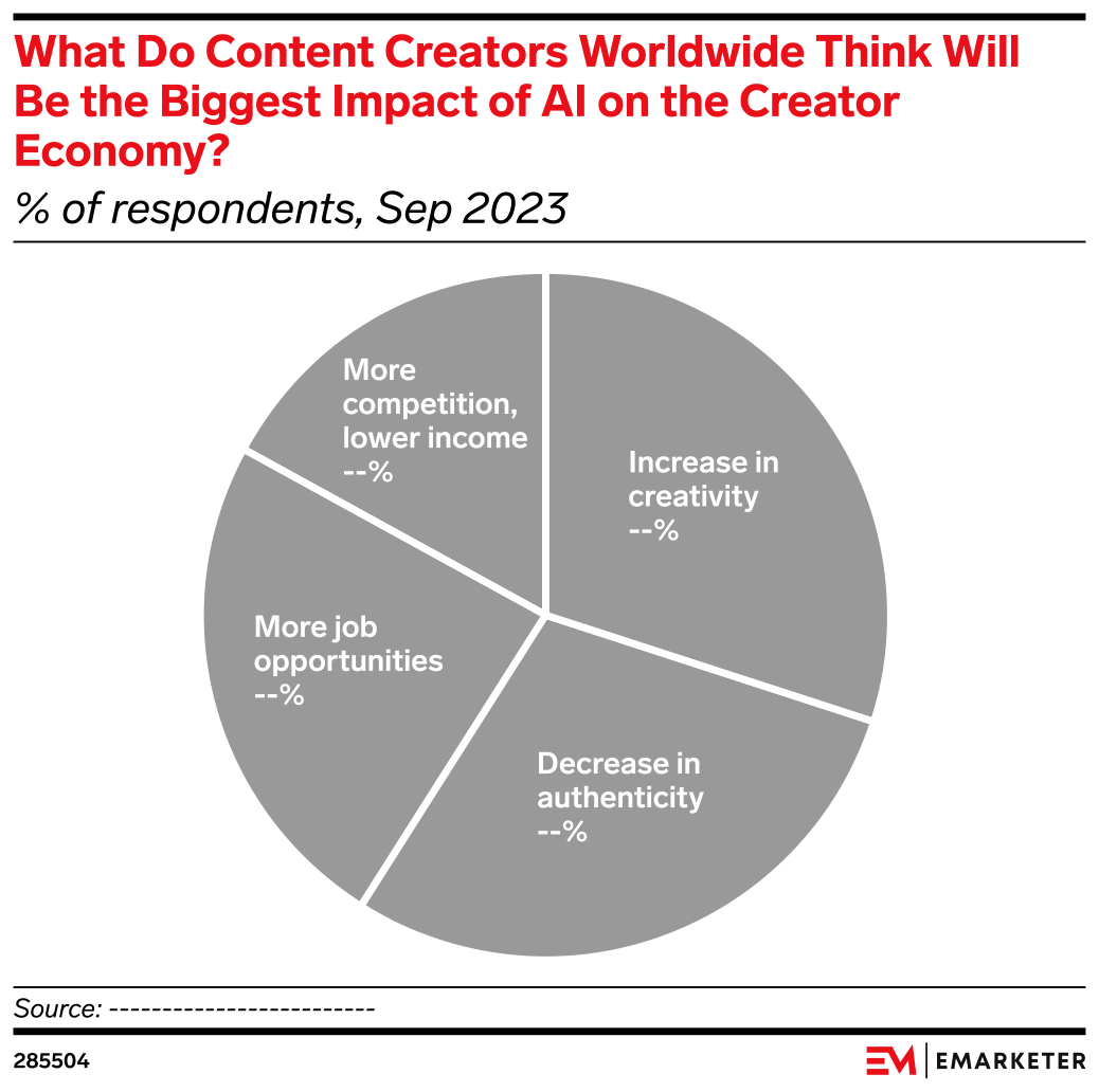 What Do Content Creators Worldwide Think Will Be the Biggest Impact of ...