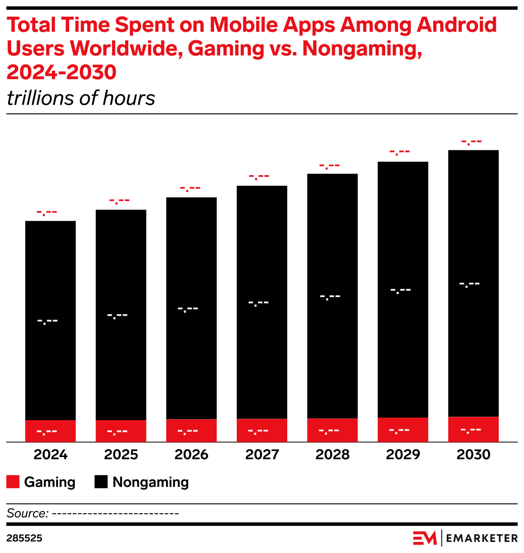 Total Time Spent on Mobile Apps Among Android Users Worldwide, Gaming vs. Nongaming, 2024-2030 ...