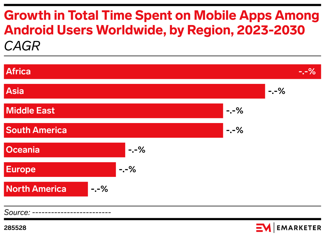 Growth in Total Time Spent on Mobile Apps Among Android Users Worldwide, by Region, 2023-2030 ...