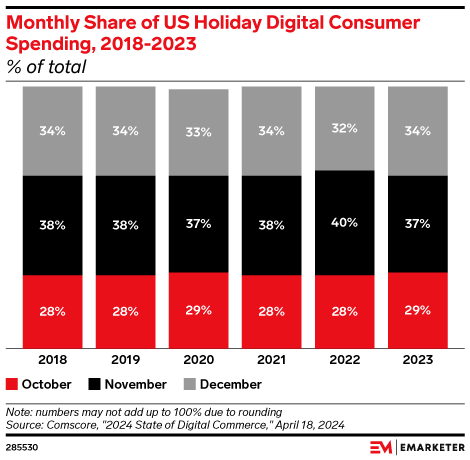 Monthly Share of US Holiday Digital Consumer Spending, 2018-2023 (% of ...