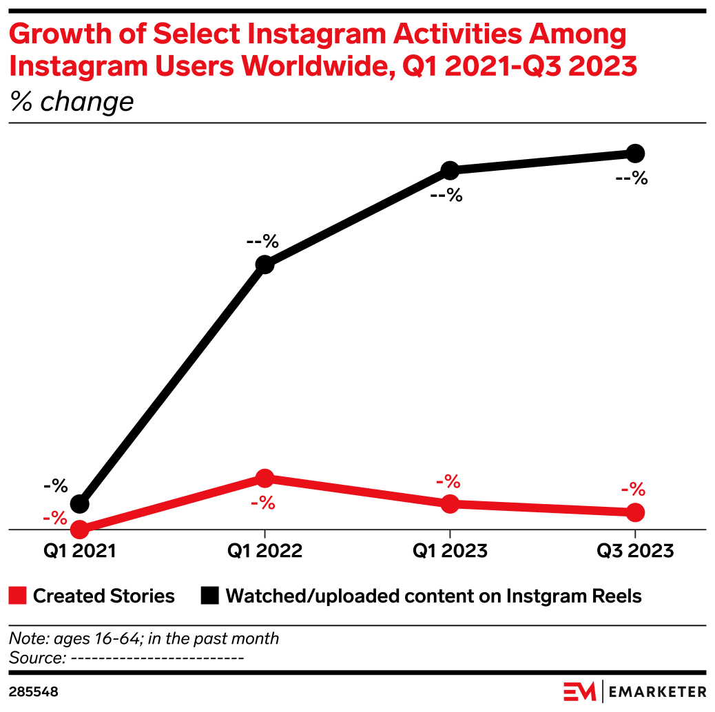 Growth of Select Instagram Activities Among Instagram Users Worldwide ...
