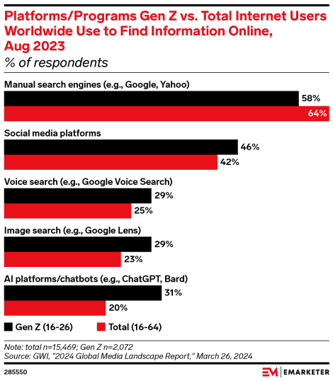 Platforms/Programs Gen Z vs. Total Internet Users Worldwide Use to Find ...