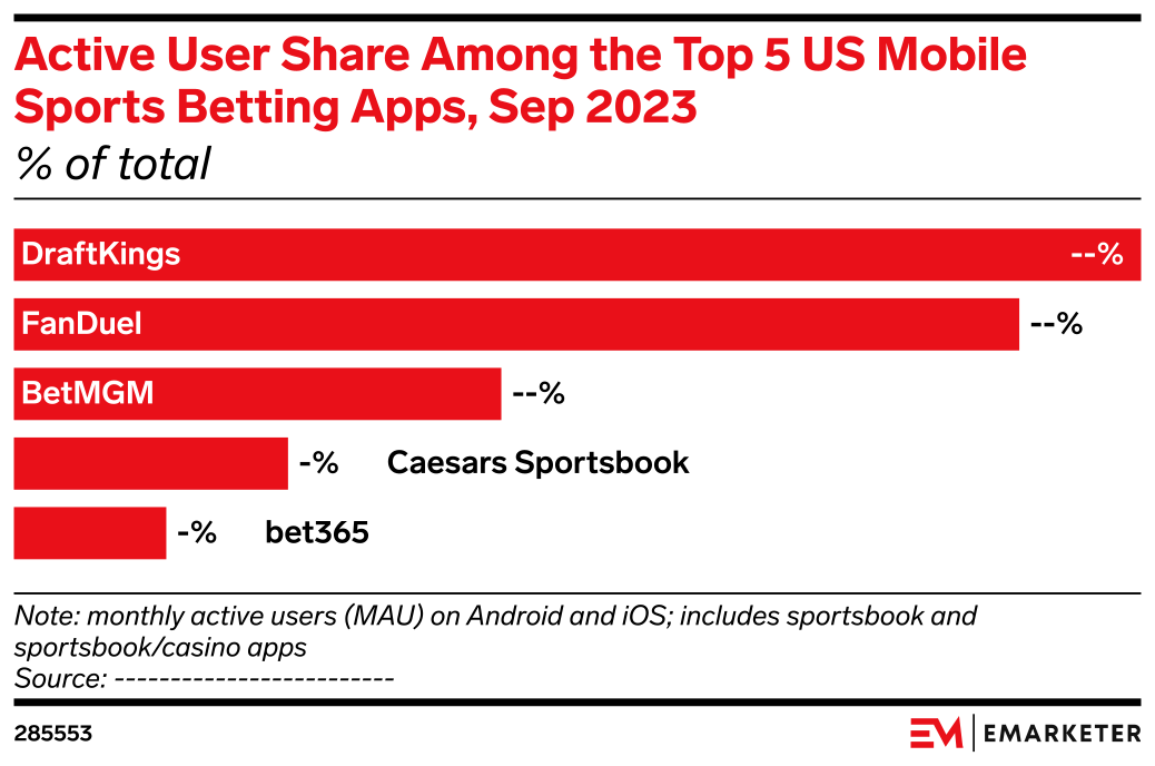 Active User Share Among the Top 5 US Mobile Sports Betting Apps, Sep ...