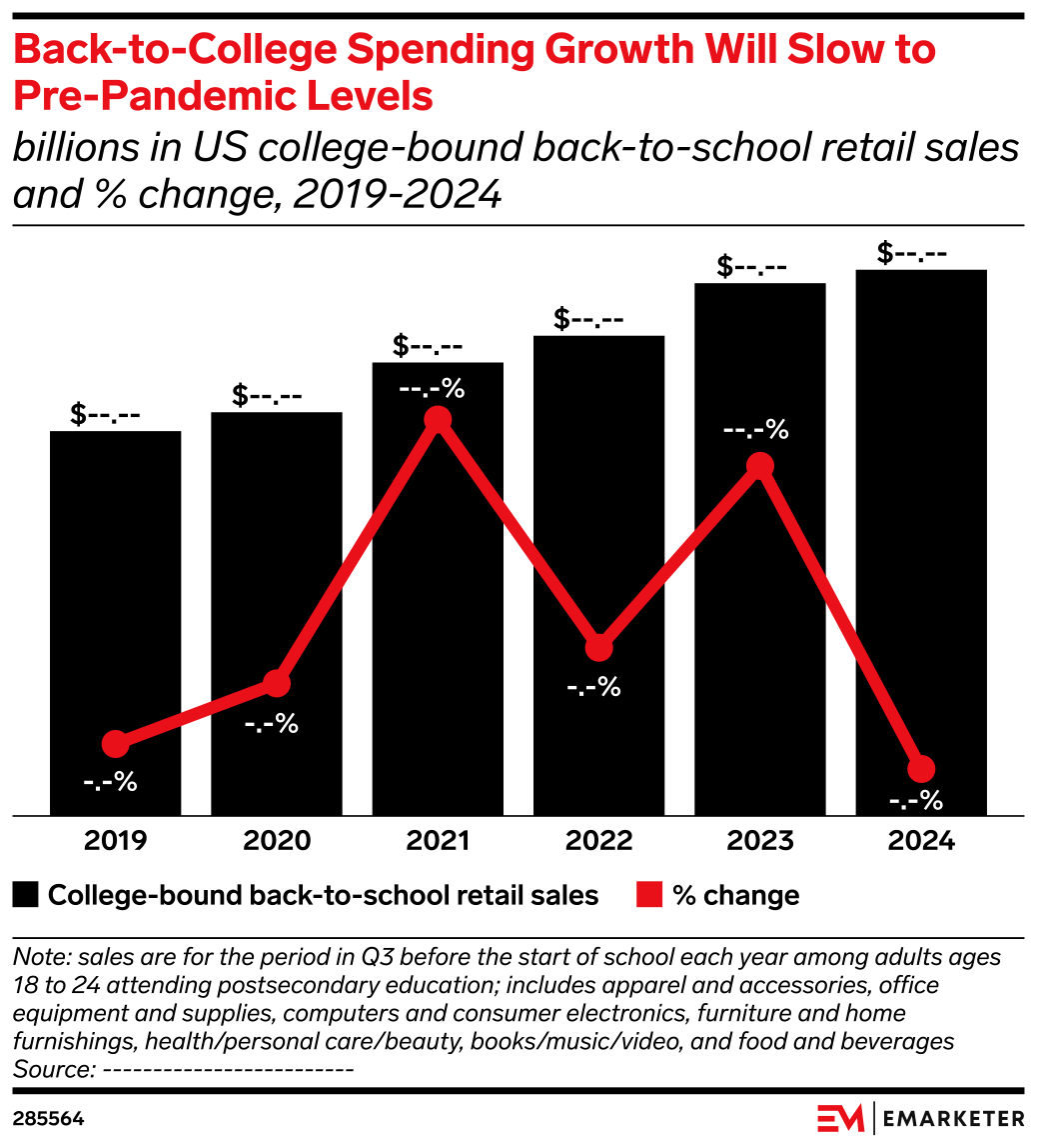 Back-to-College Spending Growth Will Slow to Pre-Pandemic Levels ...