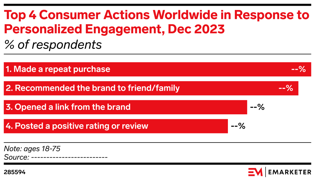 Top 4 Consumer Actions Worldwide in Response to Personalized Engagement ...